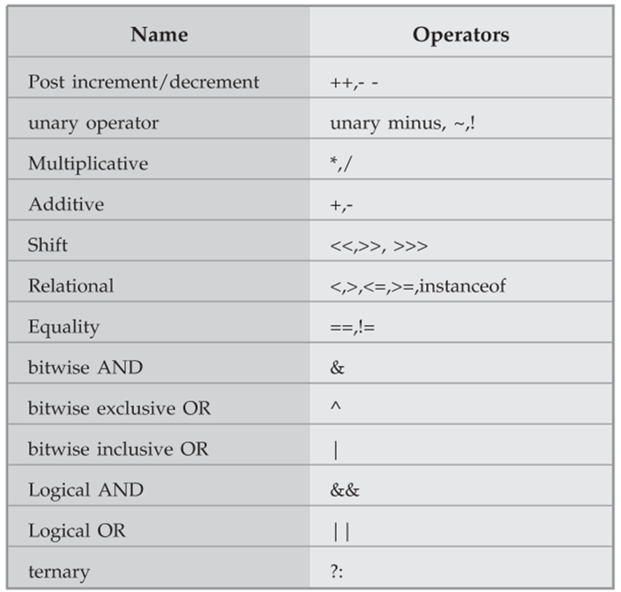 Operators In Java Java Tutorial VTUPulse Operators In Java Java Tutorial VTUPulse