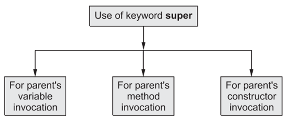 How To Use Super Keyword In Java VTUPulse